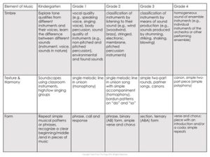 Ontario Music Scope and Sequence - Teach From The Stage